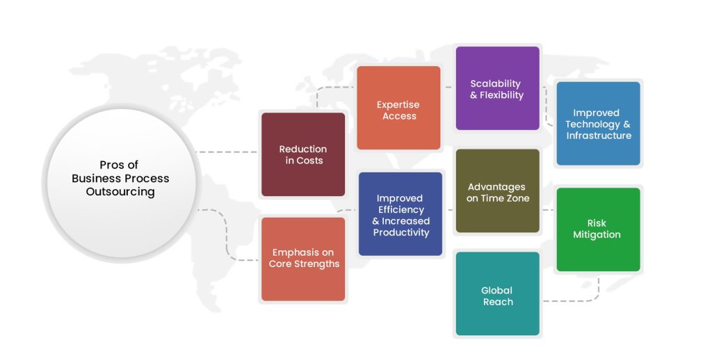 Pros and Cons of Business Process Outsourcing