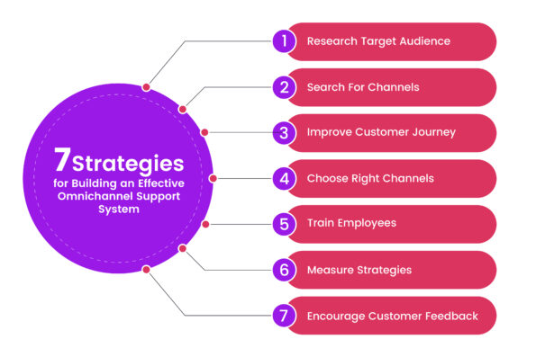 Omnichannel Customer service Strategies