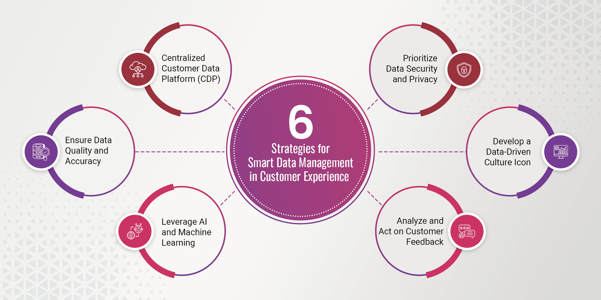 Importance of Smart Data Management in Customer Experiences